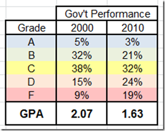 What’s the government’s GPA? | The Homa Files