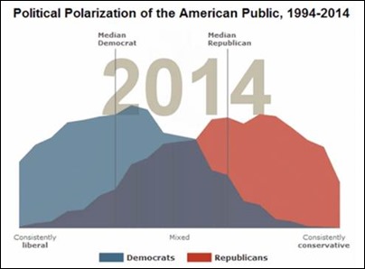 America’s political polarization in 3 charts … | The Homa Files