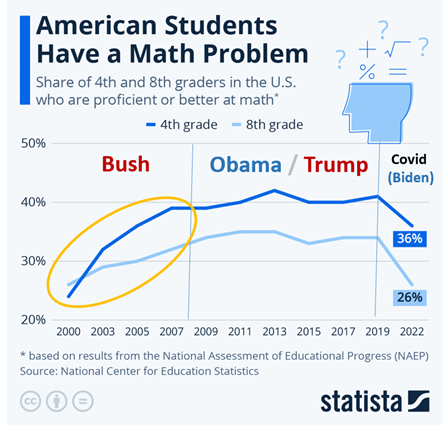 About learning loss and the declining education scores… | The Homa Files