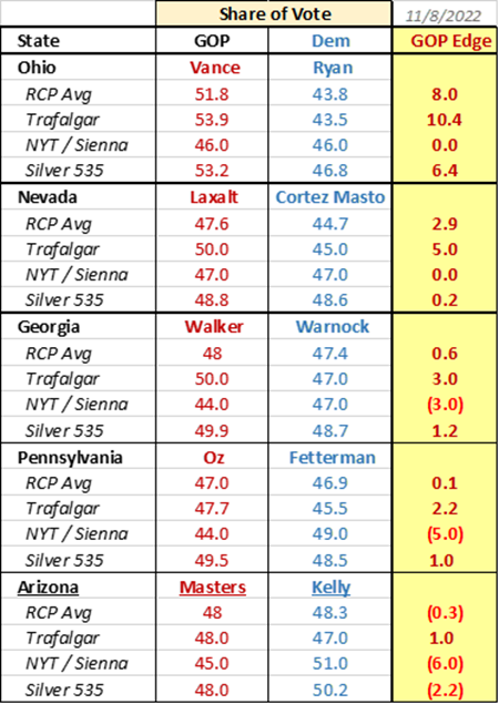 Key Senate Races Final Final Polls The Homa Files